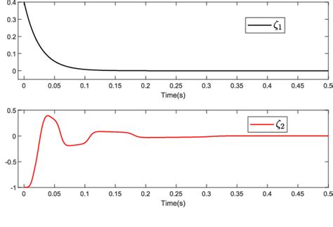 Figure 1 From Prescribed Time Control For Nonlinear Systems With Sensor