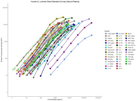 Luminex Assay Base Kits Products Randd Systems