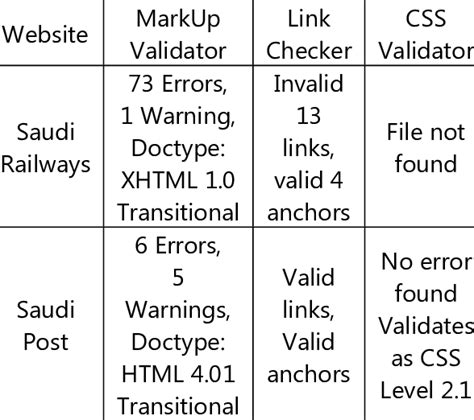 Web Accessibility Evaluation By Different Tools Download Table