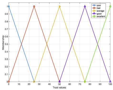Fuzzy Membership Values For Trust Evaluation Download Scientific Diagram