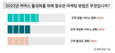 온라인몰 담당자라면 꼭 알아야 할 이커머스 활성화 전략