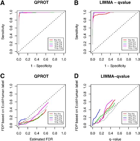 Classi Fi Cation Performance Receiver Operating Characteristic And Download Scientific