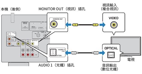 與電視的視訊（復合視訊）連接