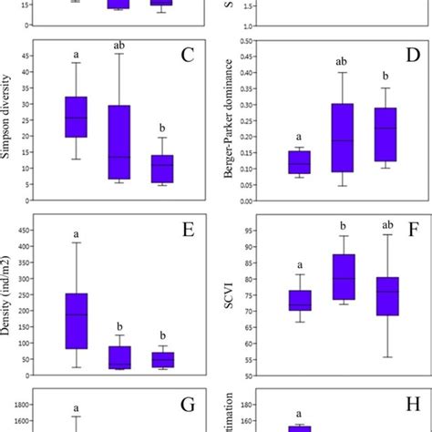 Differences In Assemblage Composition Of Ichneumonidae Species