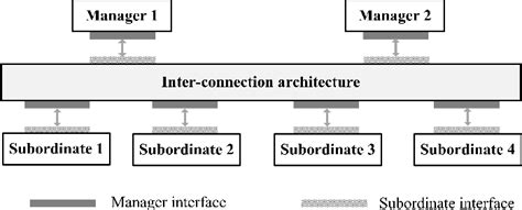 Figure 1 From Novel Performance Evaluation Approach Of Amba Axi Based