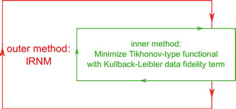 Solving Phase Retrieval Problems In X Ray Optics Given By An Operator Download Scientific