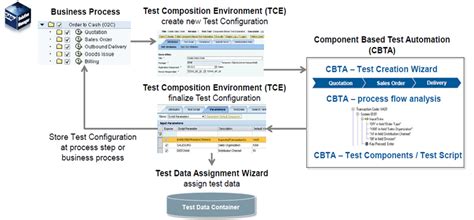 Automation Testing Sap Cbta Component Based Test Automation