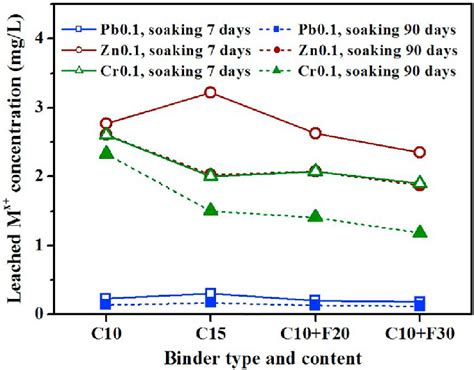 Effect Of Binder Type And Content On The Heavy Metal Ion Concentration Download Scientific