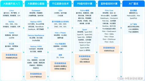 【2023程序员必看】大数据行业分析大数据技术社会环境分析政策环境 Csdn博客 【2023程序员必看】大数据行业分析大数据技术社会环境分析政策环境 Csdn博客