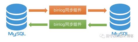 Mysql1：binlog原理与应用场景mysql Binlog监听原理 Csdn博客