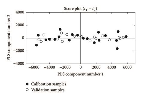 Pls R Model For Bicarbonate A Score Plot Of Pls Components 1 Versus