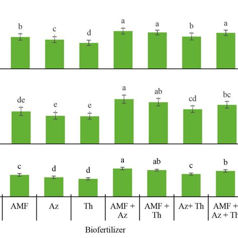 Mean ± Standard Deviation Comparison Of Smooth Vetch Chlorophyll A