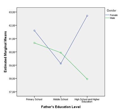Line Graph For The Gender X Father S Education Level Binary Interaction Download Scientific