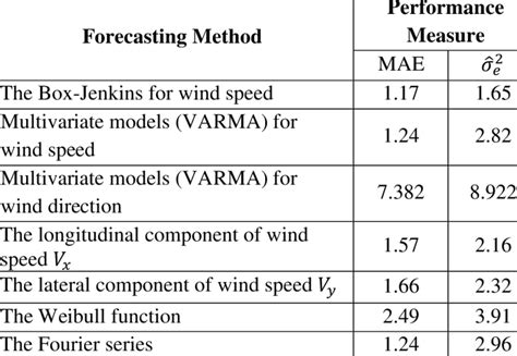 Performance Measures For The Four Alternative Forecasting Methods Download Table
