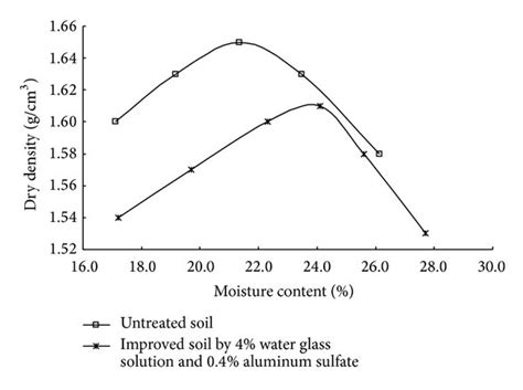 Results Of Compaction Experiment Download Scientific Diagram