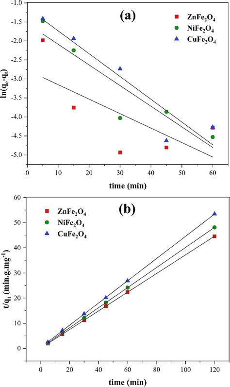 A Pseudo First Order Adsorption Kinetics And B Pseudo Second Order