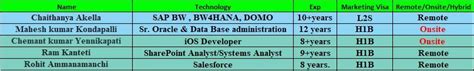 Manjunath K Manju On Linkedin Oracledba Plsqldeveloper Postrage Salesforceadmin