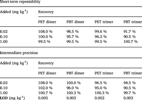 Limits Of Detection And Trueness Results For Short Term Repeatability