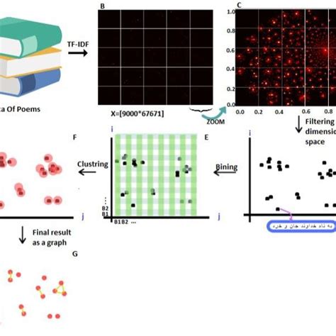 Experiment Steps Of Tda Mapper In Text Classification Of The Hafez
