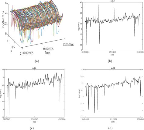 Figure 1 From Optimal Short Term Forecast For Locally Stationary Functional Time Series