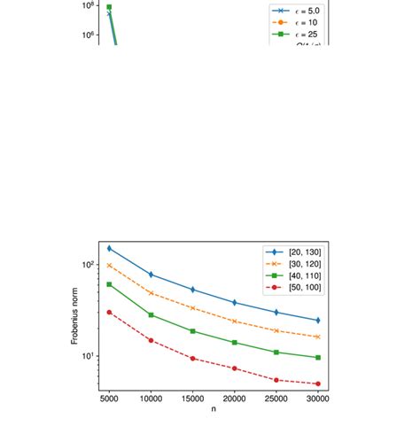 Frobenius Norm Of Covariance Matrices With Various [c L C U ]s A Download Scientific Diagram