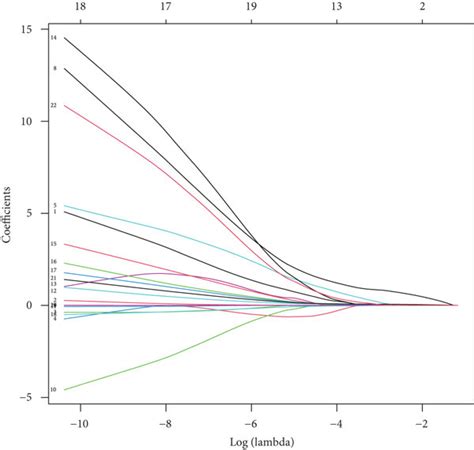 Lasso Regression Analysis Screening The Parameters With Nonzero