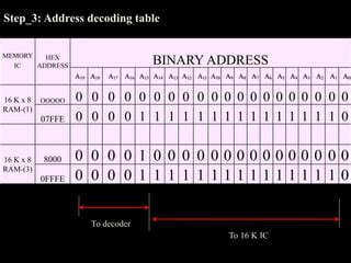 Interfacing Memory With 8086 Microprocessor PPTX