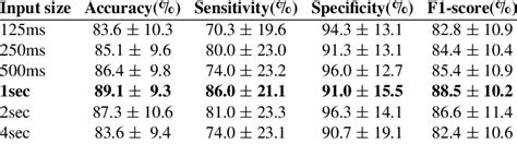 Classification Of PD Patients Vs HC Subjects At Different Input Sizes Download Scientific