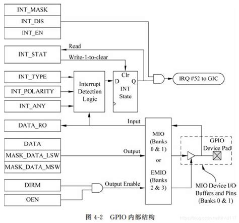 数字电路基础知识—— io外设之gpio介绍 gpio和io的区别 csdn博客