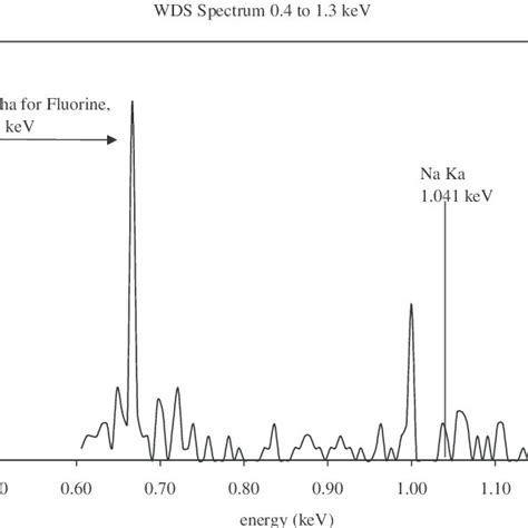 The Wds Spectrum In The Energy Range 040120 Kev Download Scientific Diagram