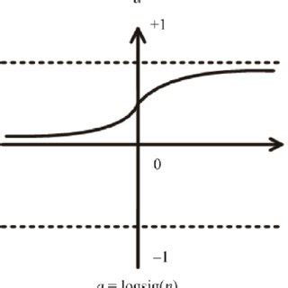 Log Sigmoid Transfer Function Download Scientific Diagram