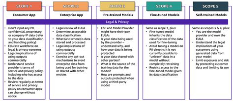 Securing Generative Ai An Introduction To The Generative Ai Security Scoping Matrix Aws