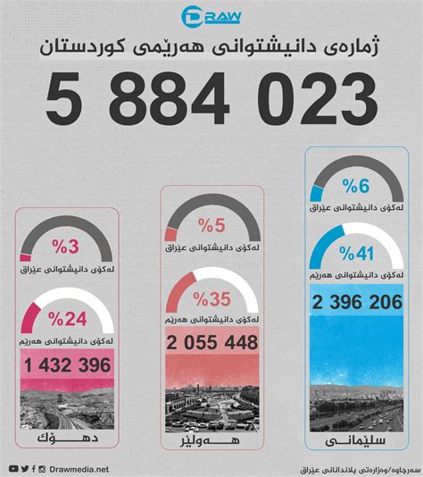 گرافیك ژمارەی دانیشتوانی هەرێم بەپێی ئاماری وەزارەتی پڵاندانی عێراق Draw Media