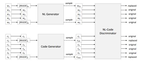 4 Codebert Architecture With Rtd Objective Feng Et Al 2020