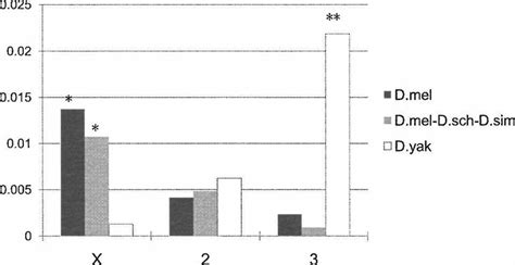 Chromosomal Distribution Of New Genes In Three Datasets New Gene
