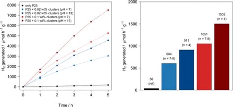 Platinum Carbonyl Chini Clusters As Catalysts For Photocatalytic H2