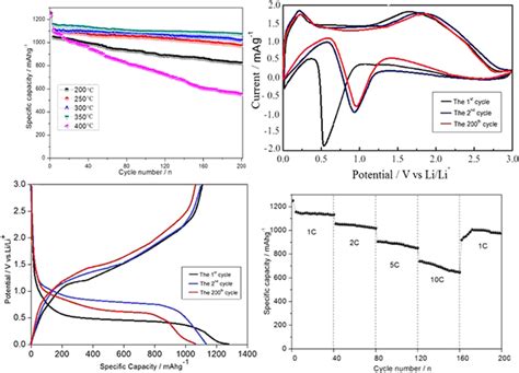 Electrochemical Performance Of Prepared Hierarchical Porous Hollow