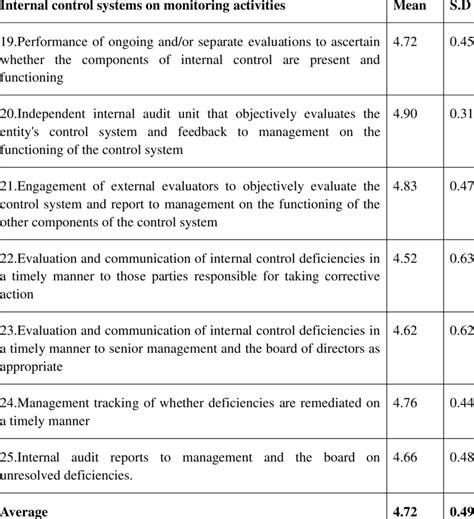 Monitoring Activities Download Table