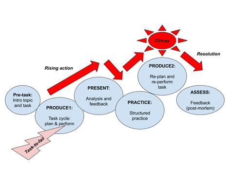 Bridging The Gap Between Training And Education Part 2 Task Based