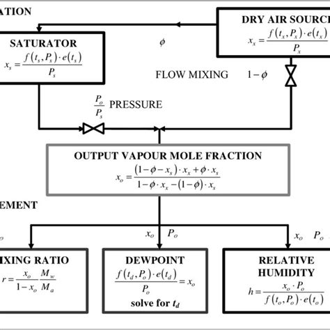 Comparison Of Vapour Pressure Calculated Using Various Formulations Download Scientific Diagram