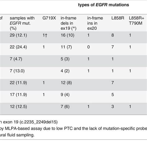 Sample Characteristics And Mutations Detected By Combined Rt Pcr And