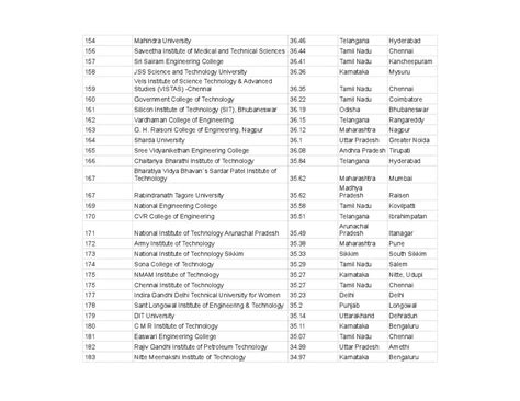 Nirf Engineering Ranking 2022 2023 Pdf Download List Of Top Ranked Engineering Colleges In