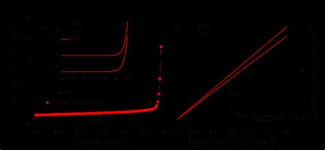 A Current Vs Voltage Curve Under Dark And Illumination Conditions
