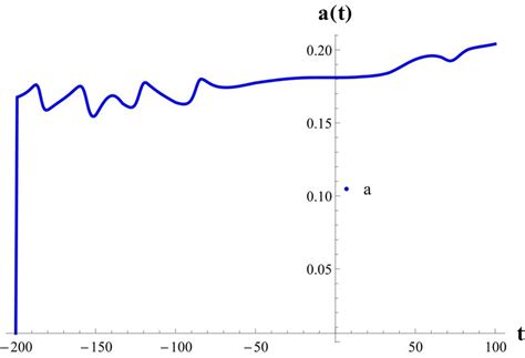 Time Dependence Of The Scale Factor A T Download Scientific Diagram