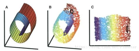 基于基追踪(basis Pursuit,bp)的局部线性嵌入locally Linear Embedding Lle降维算法(lle 基于基追踪(basis Pursuit,bp)的局部线性嵌入locally Linear Embedding Lle降维算法(lle