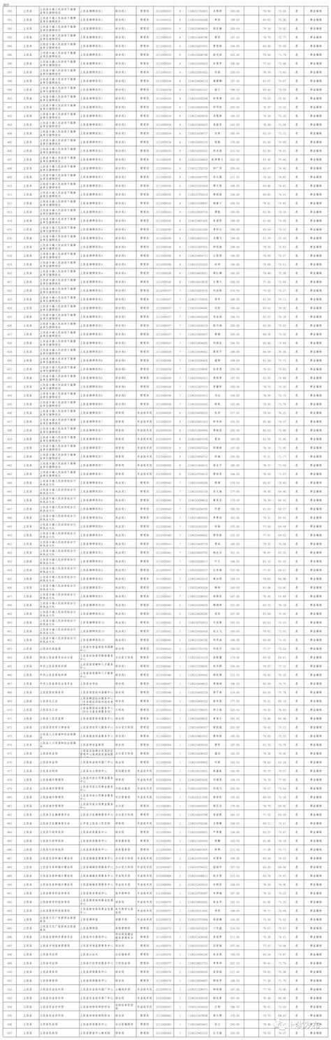 上犹126人！赣州市2023年事业单位入闱体检名单公布招聘考生岗位