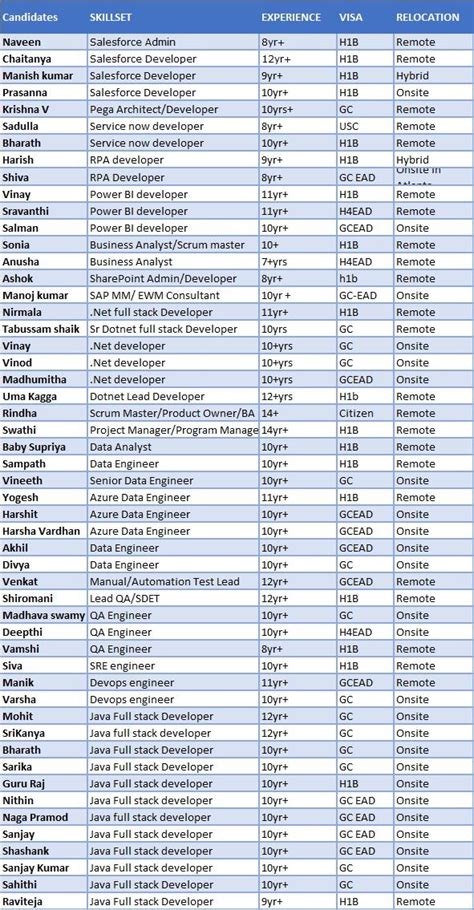 Usitrecruieters Itrecruiters Primevendors Directclients Javafullstack Devops Salesforce