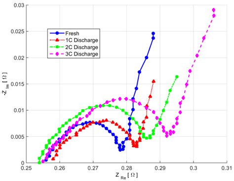 Nyquist Plot For A New Battery And For Used Batteries After 300 Cycles Nyquist Plot For A New Battery And For Used Batteries After 300 Cycles