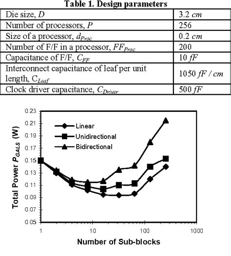 Table 1 From Optimal Partitioning Of Globally Asychronous Locally