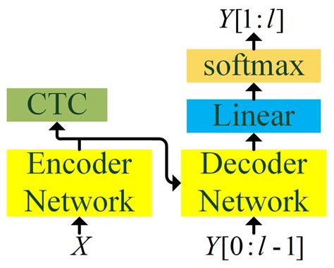 Improving Transformer Based End To End Code Switching Speech Recognition Using Language